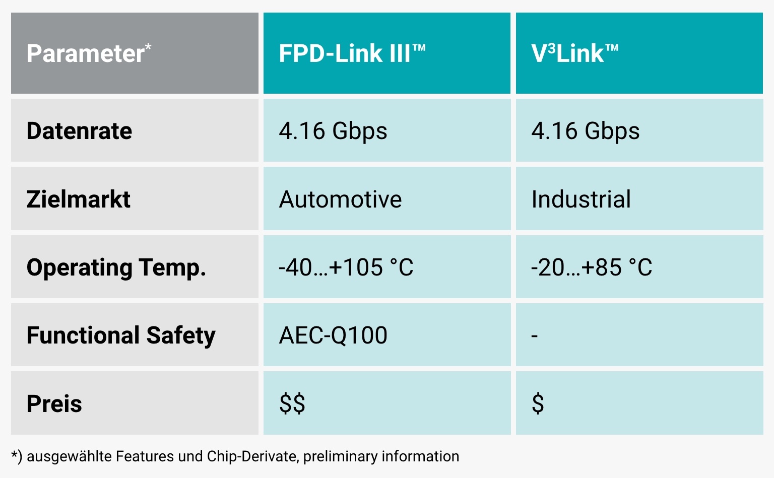 FPD-Link III und V3Link: Schnittstellen für Embedded Kameras