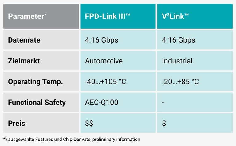 FPD-Link III und V3Link: Schnittstellen für Embedded Kameras